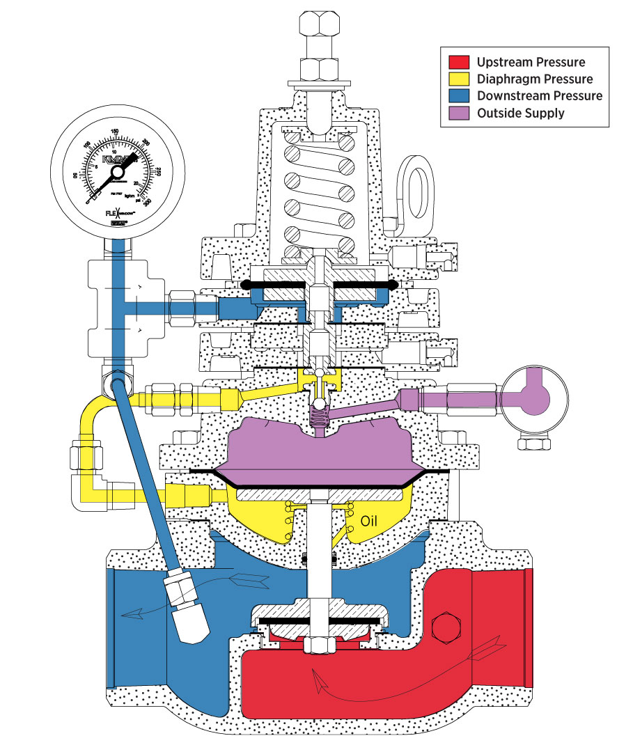 Pressure Regulators Beyond The Basics Kimray